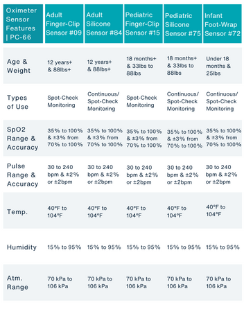 Pulse Oximeter Sensor Guide – CMI Health Store