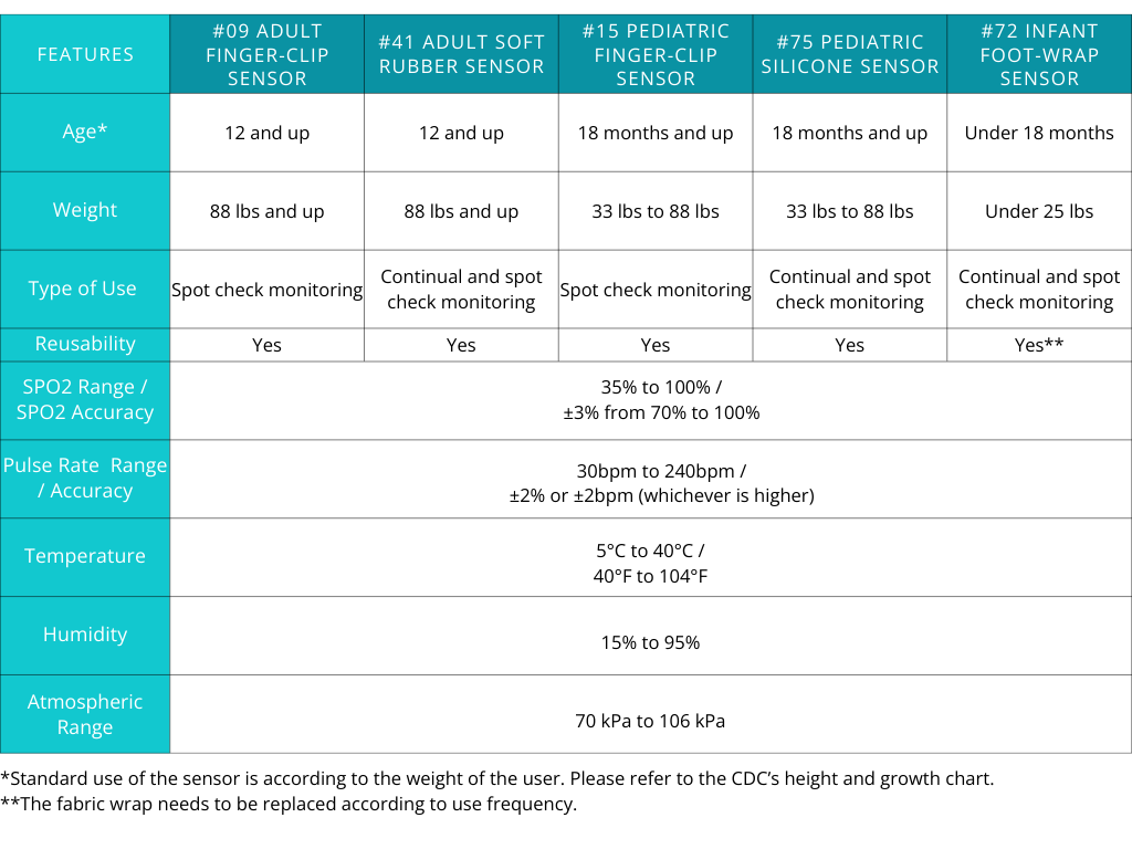 Pulse Oximeter Sensor Guide – CMI Health Store