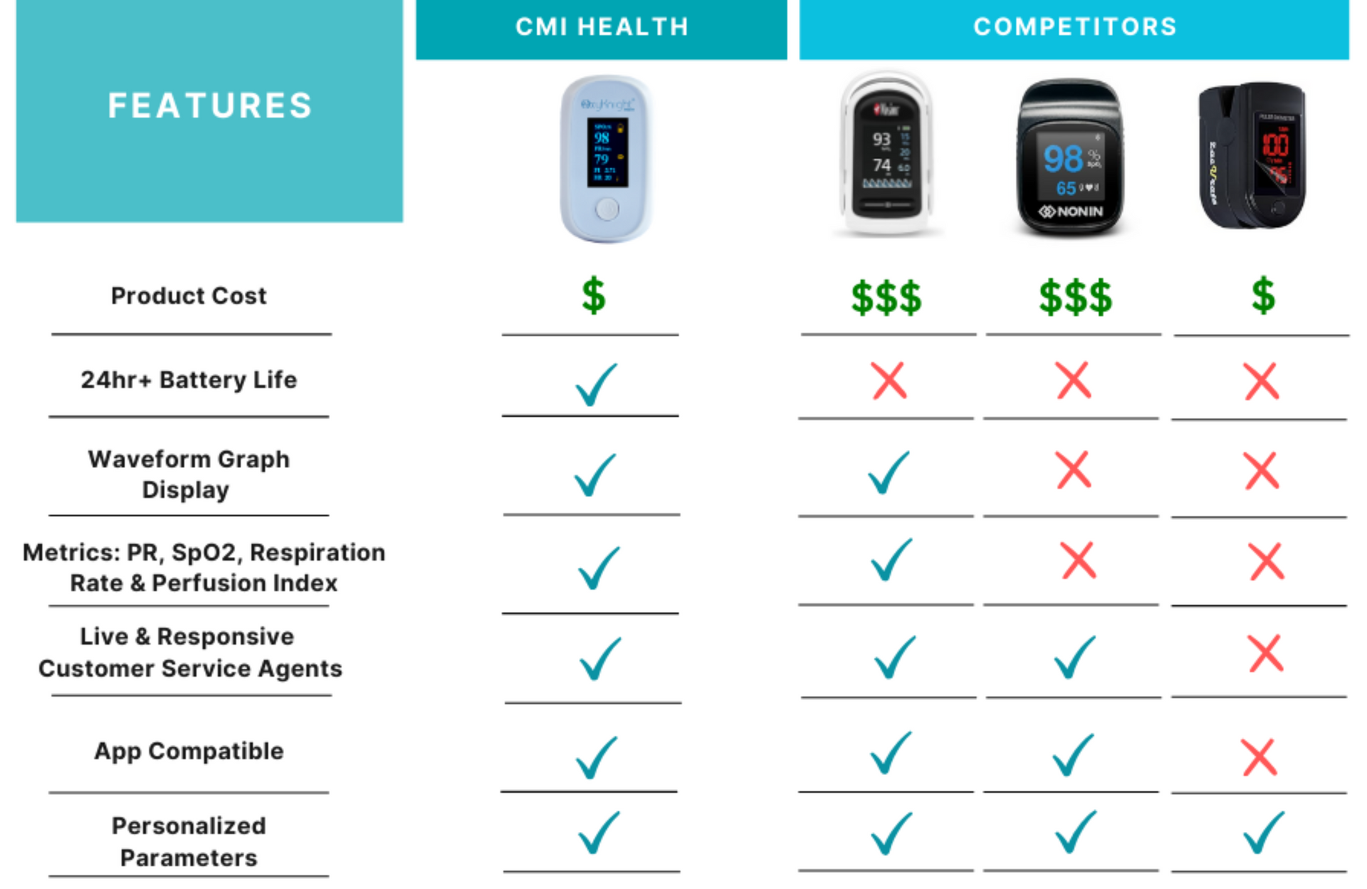 OxyKnight® Fingertip Pulse Oximeter | CF-100 – CMI Health Store